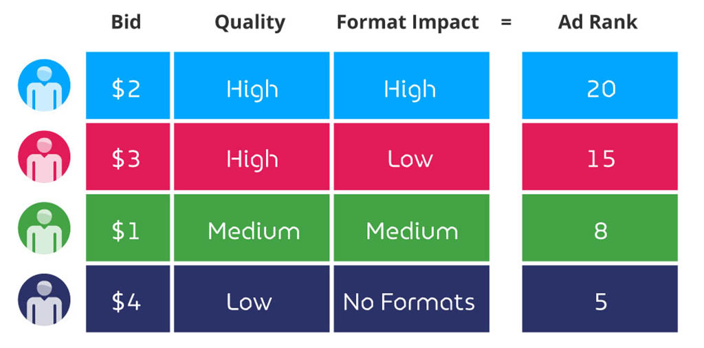 Google Ad Rank and How to Improve it | Jellyfish Training UK